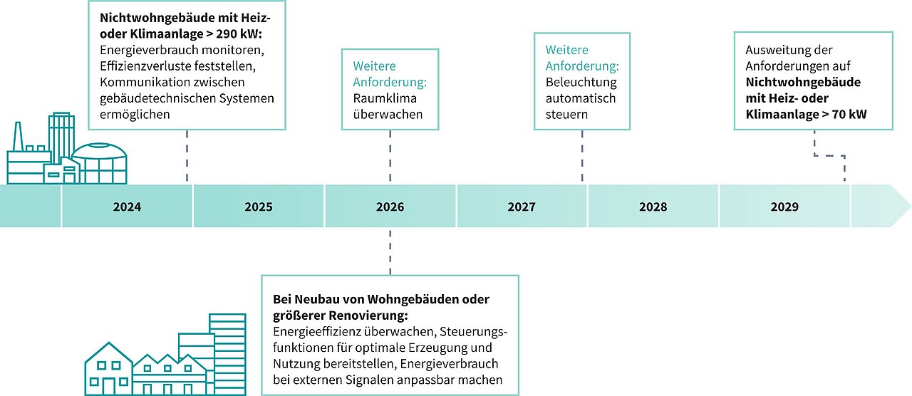 Verpflichtende Gebäudeautomation in Nichtwohngebäuden | § 71a GEG